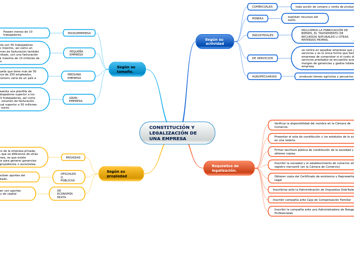 CONSTITUCIÓN Y LEGALIZACIÓN DE UNA EMPRESA - Mind Map